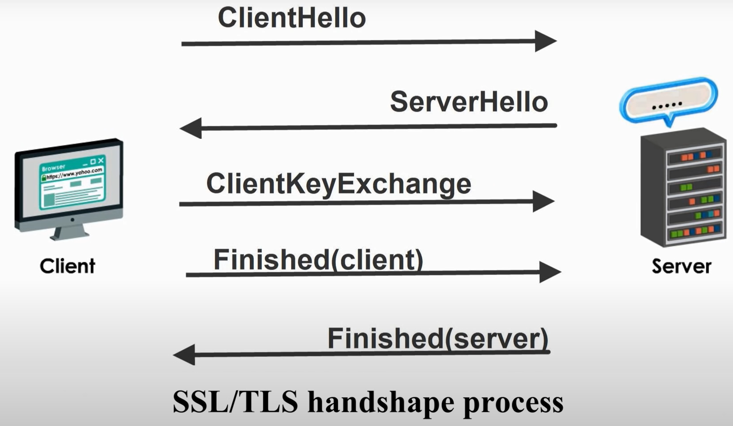 SSL TLS Handshake Protocol Di Lin s Blog SSL TLS Handshake Protocol Di Lin s Blog